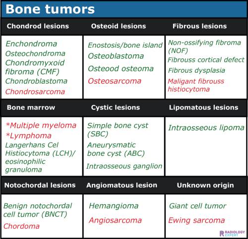 Bone tumours