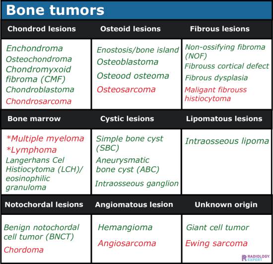 Bone tumours