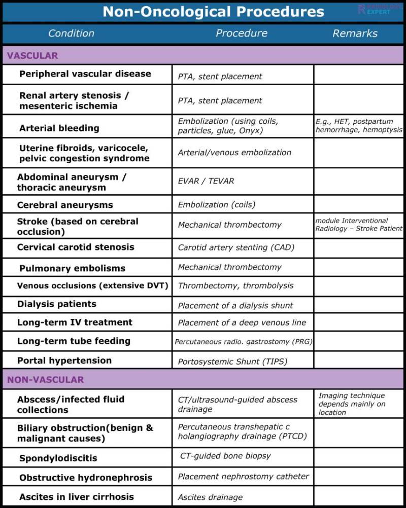 Interventional Radiology - General