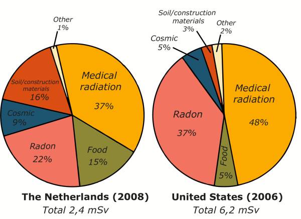 Ionizing Radiation