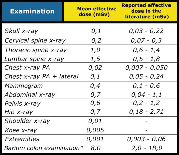 Ionizing Radiation