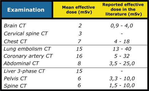 Ionizing Radiation