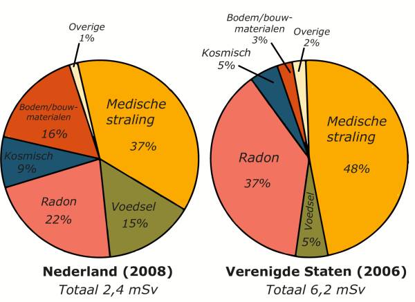 Ioniserende Straling